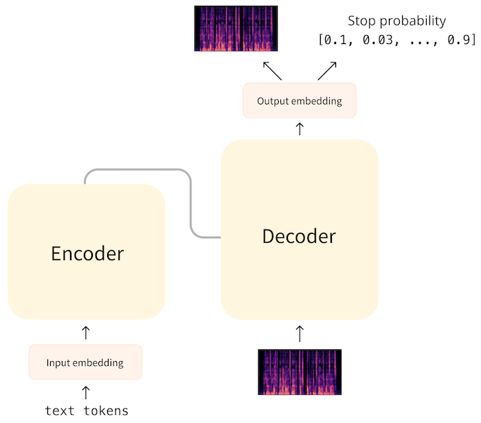 audio-transformers-course/chapters/en/chapter3/seq2seq.mdx at main · huggingface/audio ...