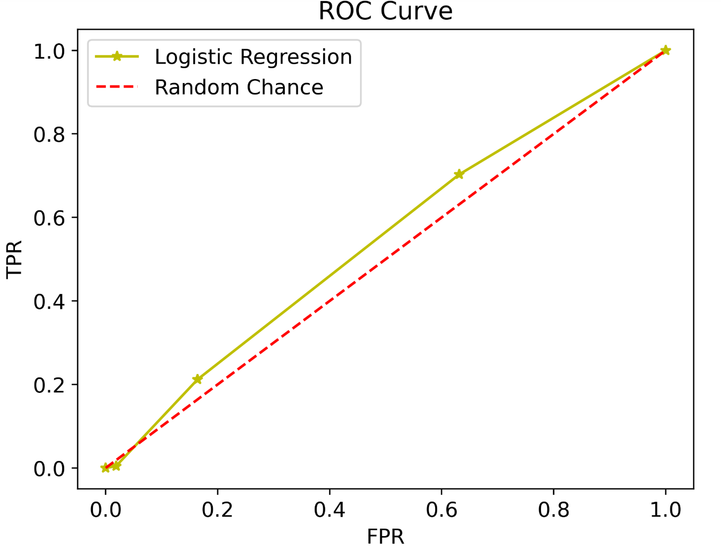 GitHub - Vince-Hub-Git/Logistic-Regression-Investigation: This was the use of ROC (Receiver ...
