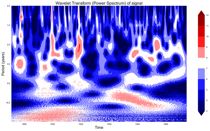 GitHub - earthinversion/wavelet-fourier-transform-enso-monsoon-data: Wavelet analysis on the ...