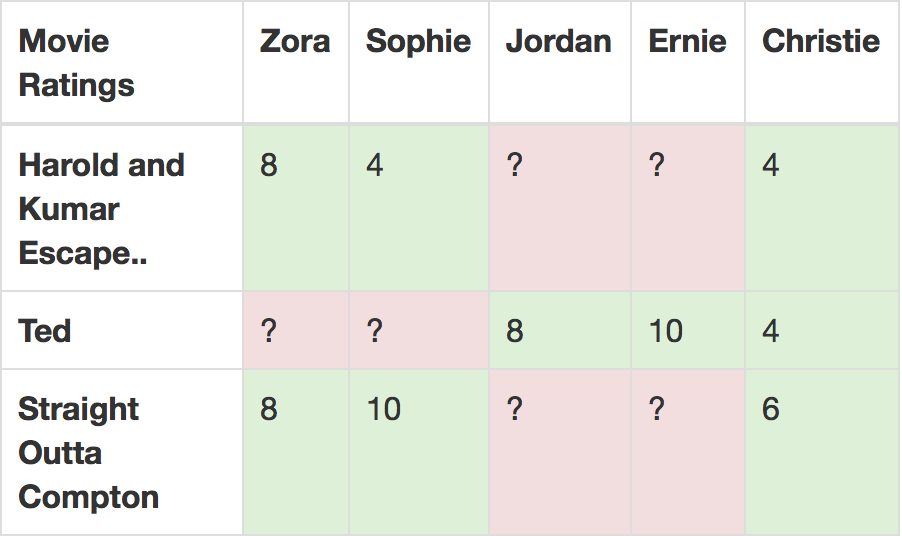 GitHub - narenmanoharan/Movie-Recommender-System: Movie recommender ...