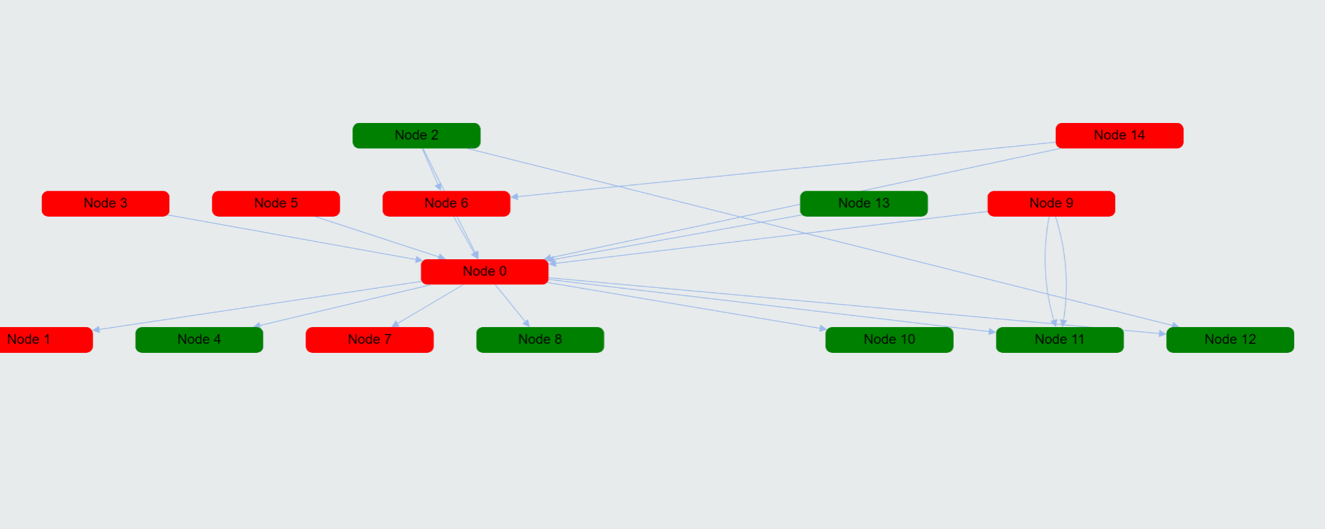 Draggable graph using mxgraph · Issue #481 · jgraph/mxgraph · GitHub