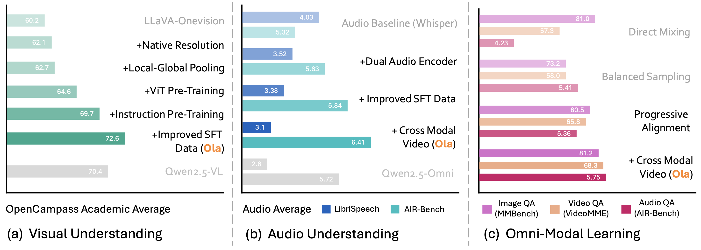 GitHub - Ola-Omni/Ola: Ola: Pushing the Frontiers of Omni-Modal Language Model
