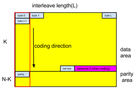 GitHub - NinjaDevelper/ReedSolomon: Reed-Solomon Coding with ...