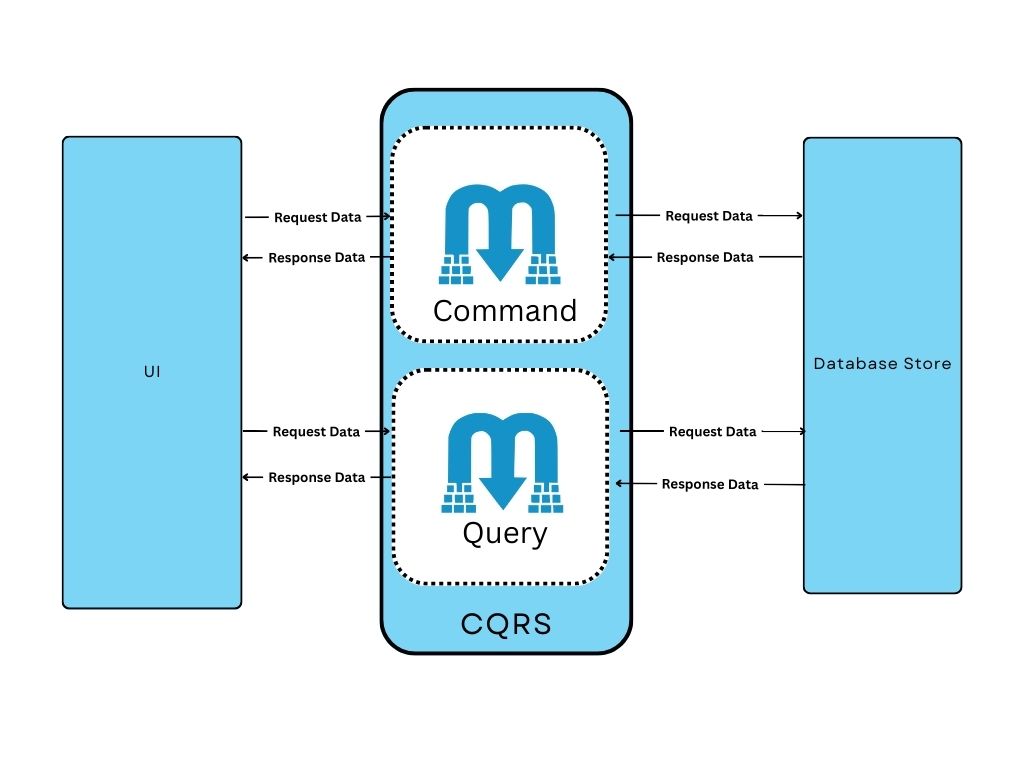 GitHub - engg-aruny/mediatr-usage-example-aspnetcore: CQRS and MediatR ... GitHub - engg-aruny/mediatr-usage-example-aspnetcore: CQRS and MediatR ...