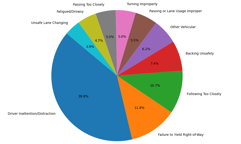 GitHub - greysonloveland/Car-Crash-Data-Analytics-in-Python