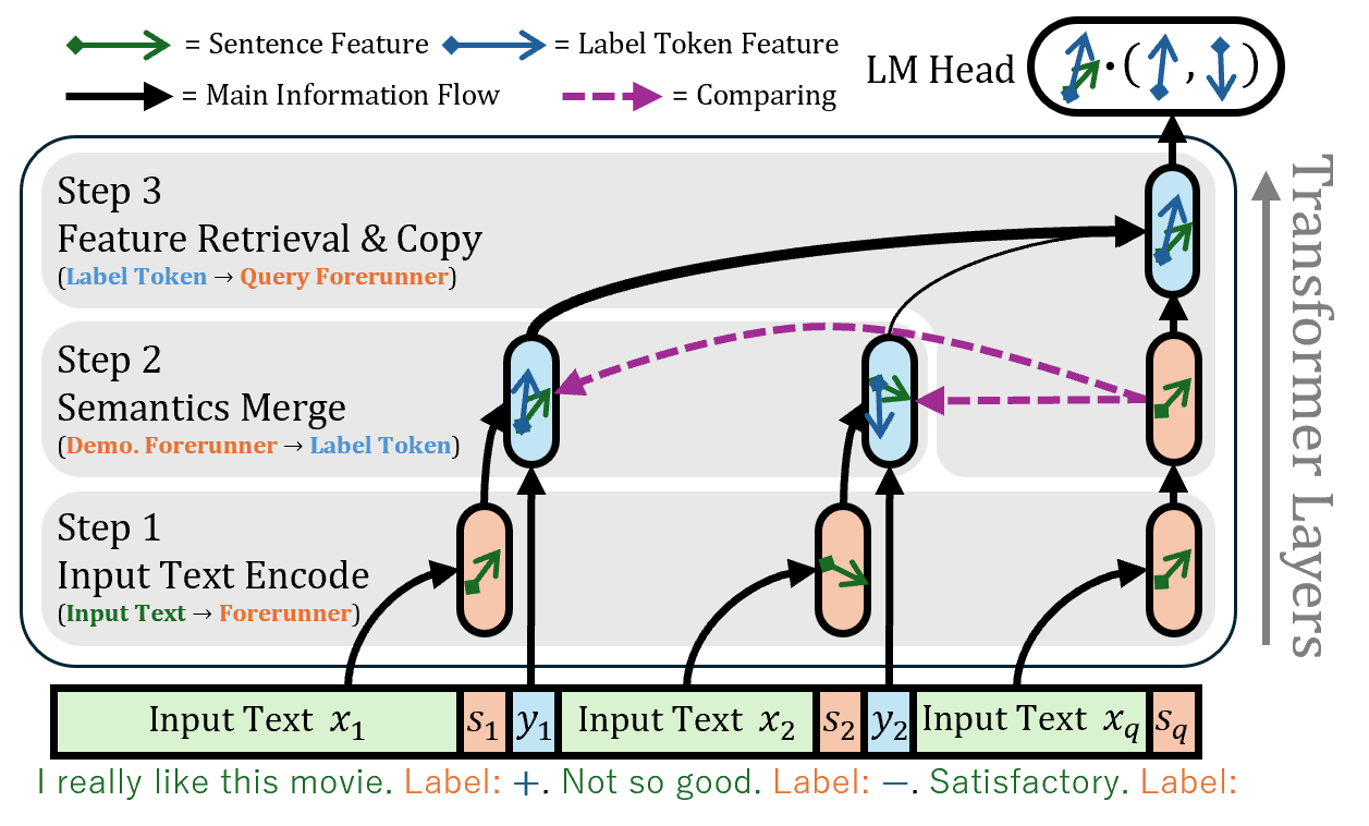 GitHub - hc495/ICL_Circuit: [ICLR 2025] Official code implementation of ...