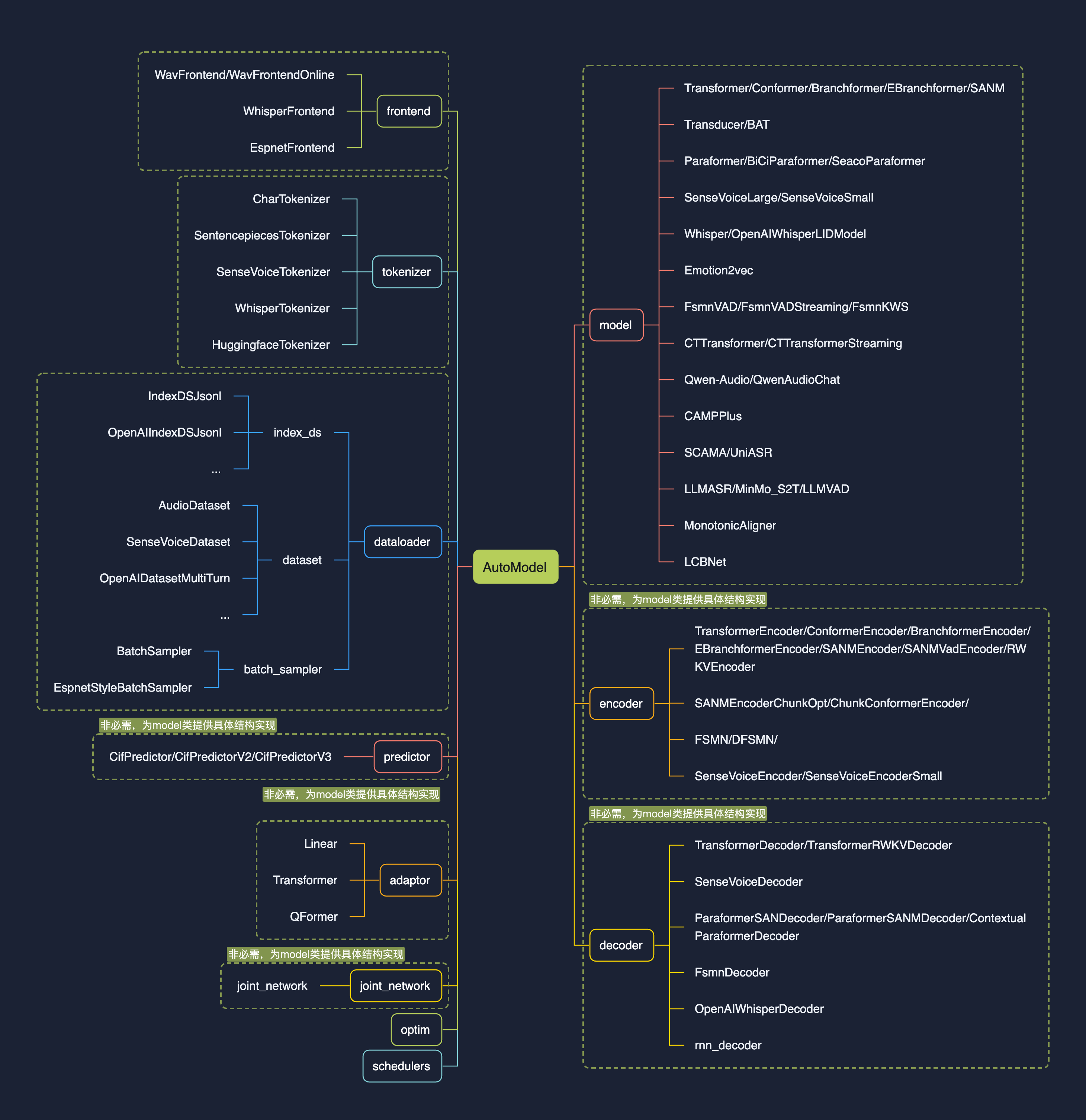 FunASR/docs/tutorial/Tables_zh.md at main · modelscope/FunASR · GitHub