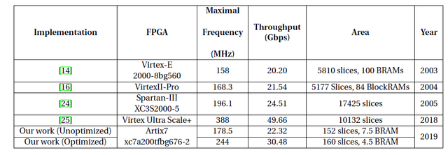 GitHub - agarabhishek/Implementation-and-Optimization-of-AES-on-FPGA