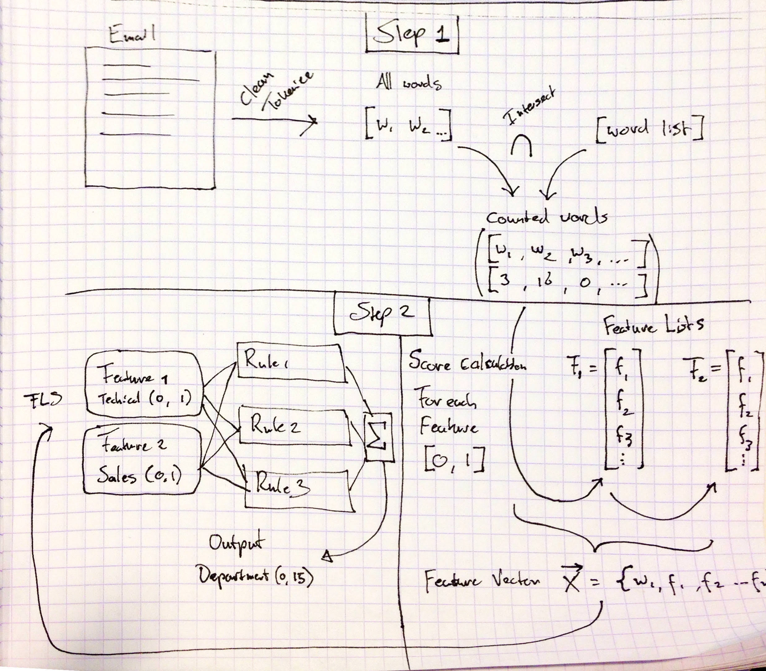 GitHub - Menziess/Fuzzy-Logic-Email-Classification: Fuzzy Logic - Project