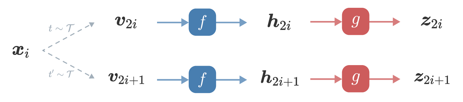 GitHub - garder14/simclr-tensorflow2: An unofficial implementation of SimCLR for self-supervised ...