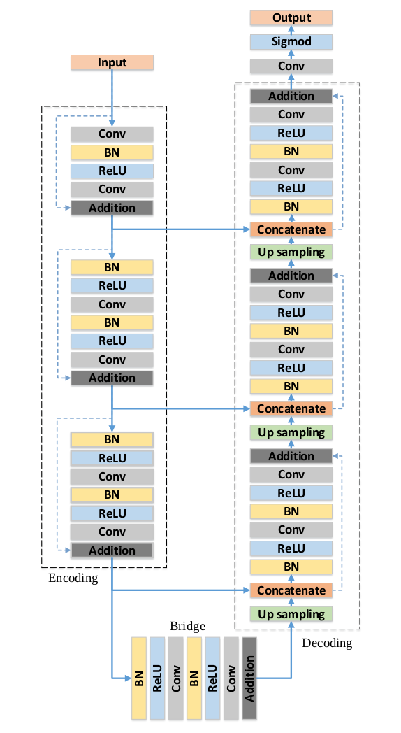 GitHub - Brain-Tumor-Sub-regional-Segmentation/RESUNET GitHub - Brain-Tumor-Sub-regional-Segmentation/RESUNET