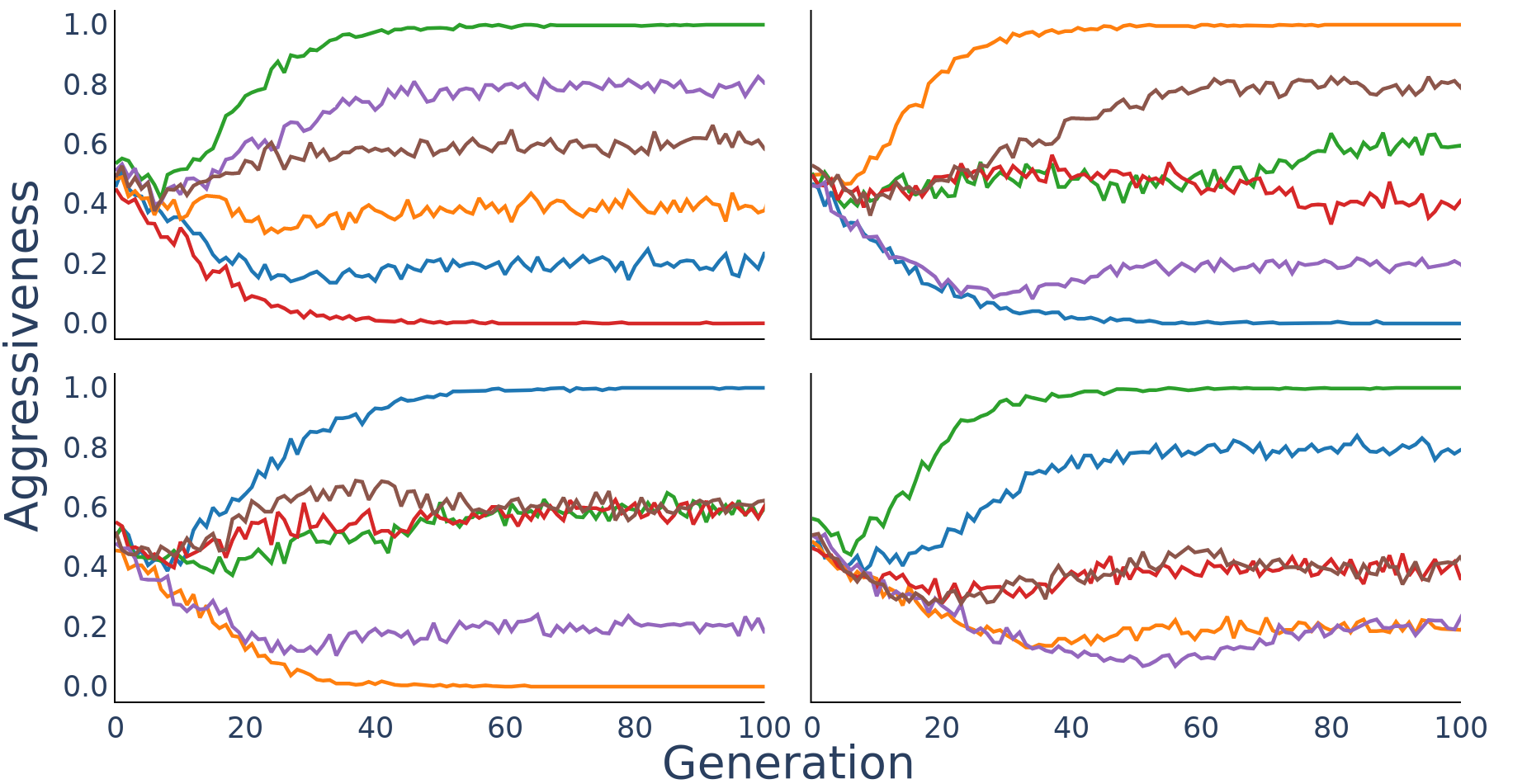 GitHub - cool-RR/chicken-coop: Emergent Dominance Hierarchies in Reinforcement Learning Agents