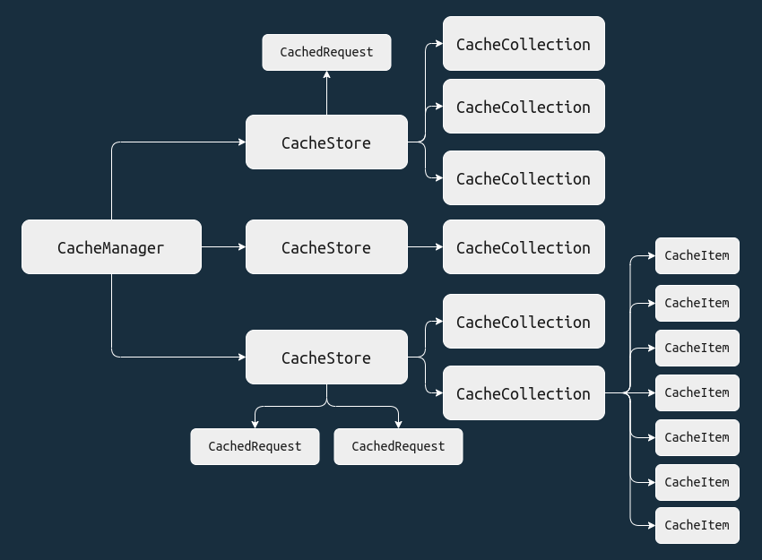 GitHub - xkcm/cache-manager: JS Library for caching and managing requests and key specific data.