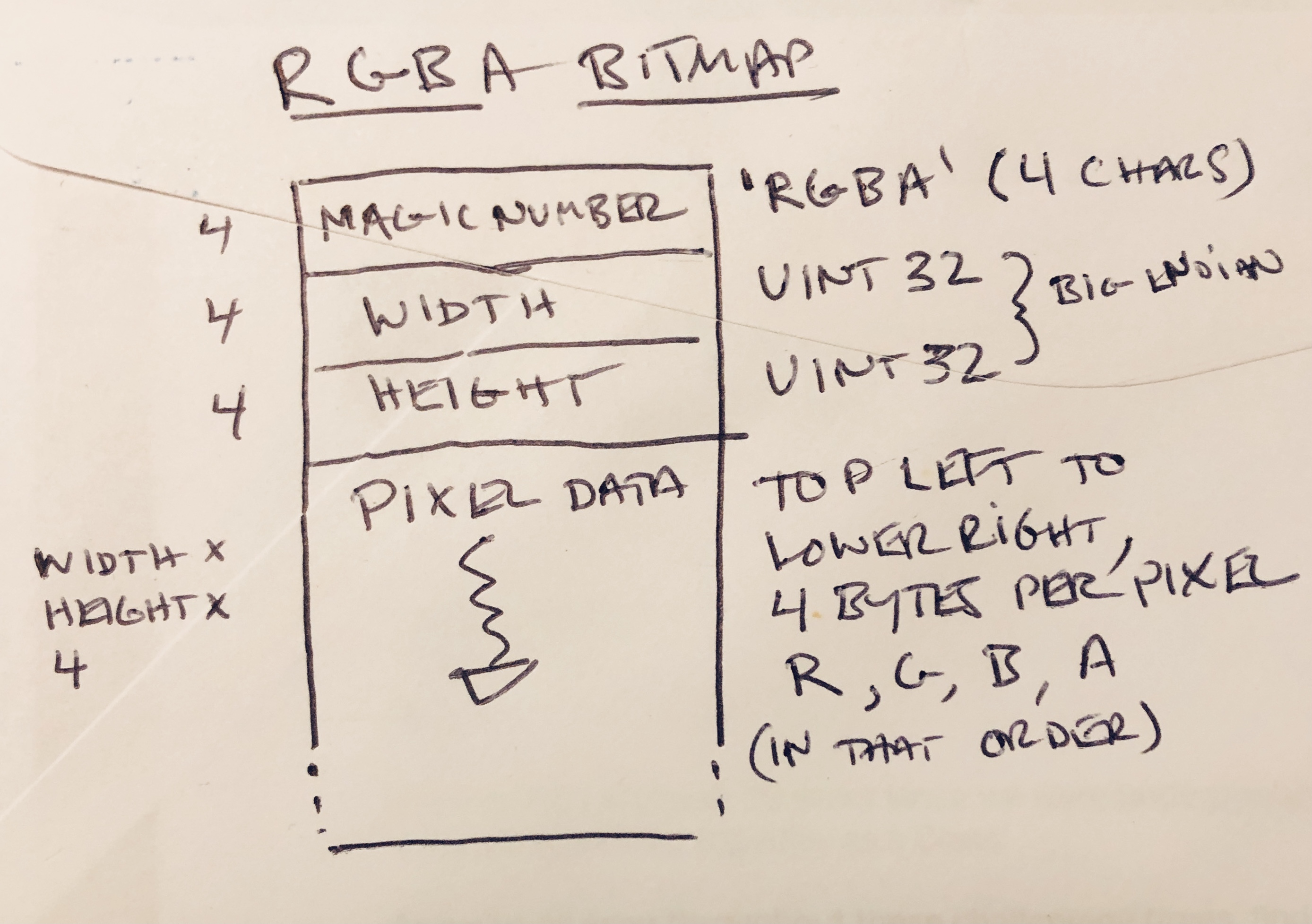 GitHub - bzotto/rgba_bitmap: "RGBA" : Specification (and C routines ...