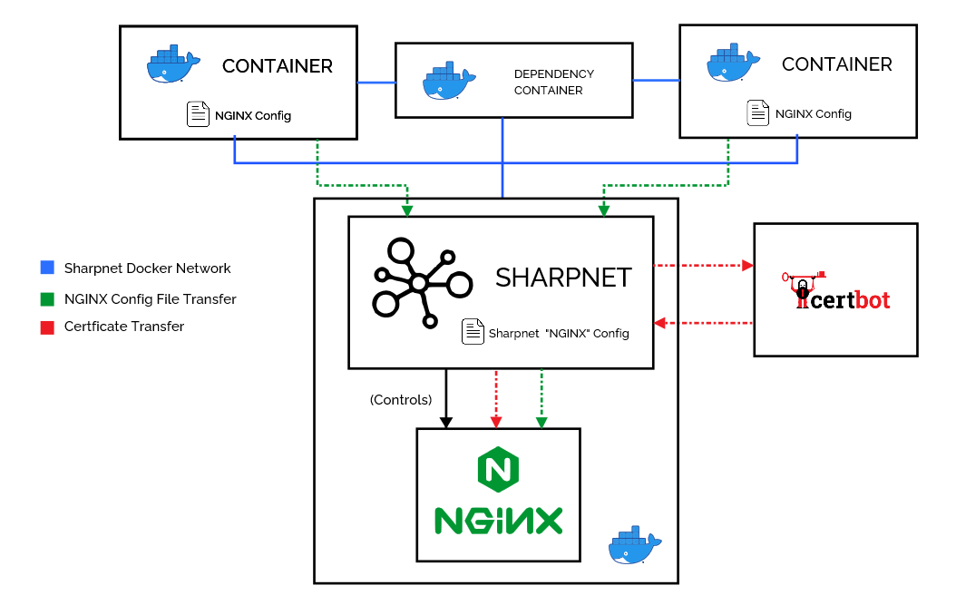 GitHub - SharpSet/sharpnet: A network infrastructure designed around ...