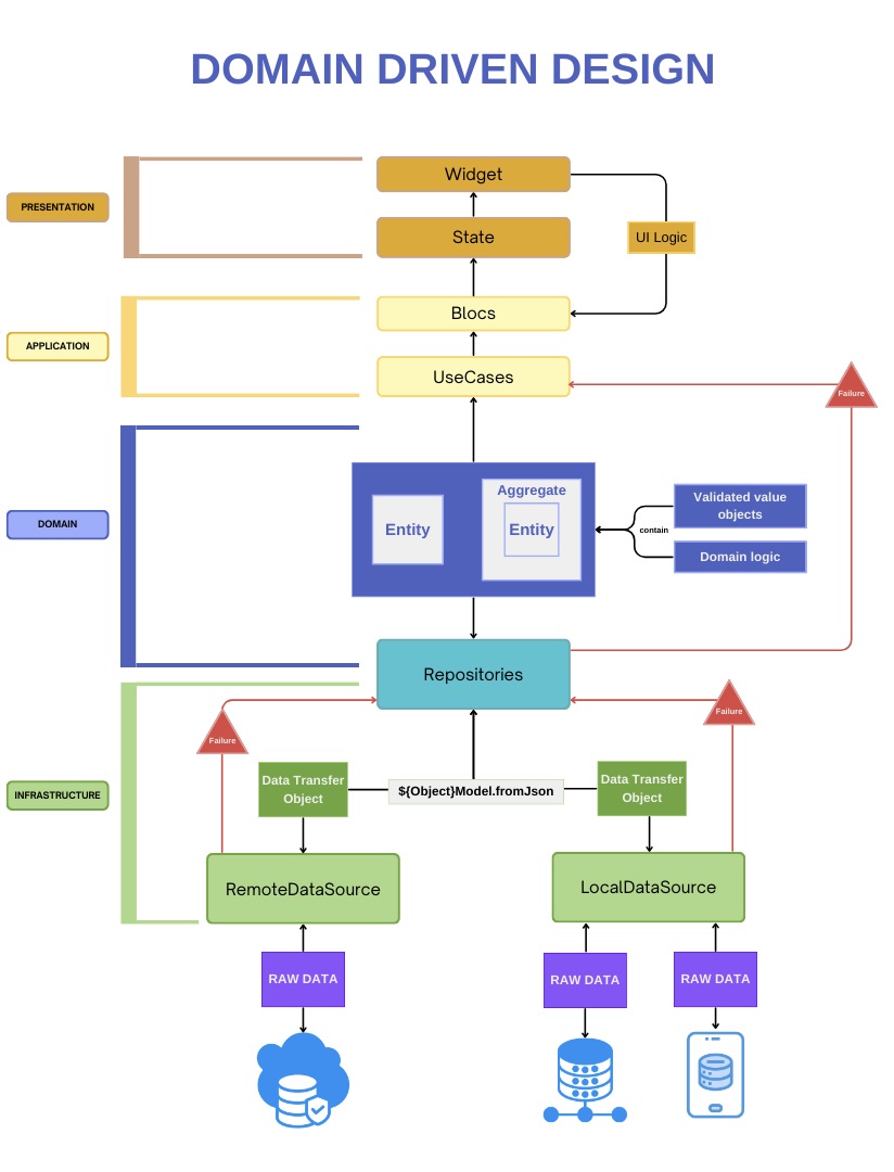 GitHub - phungtp97/flutter_bloc_clean_architecture: Domain Driven Design + BLoC + GetIt ...