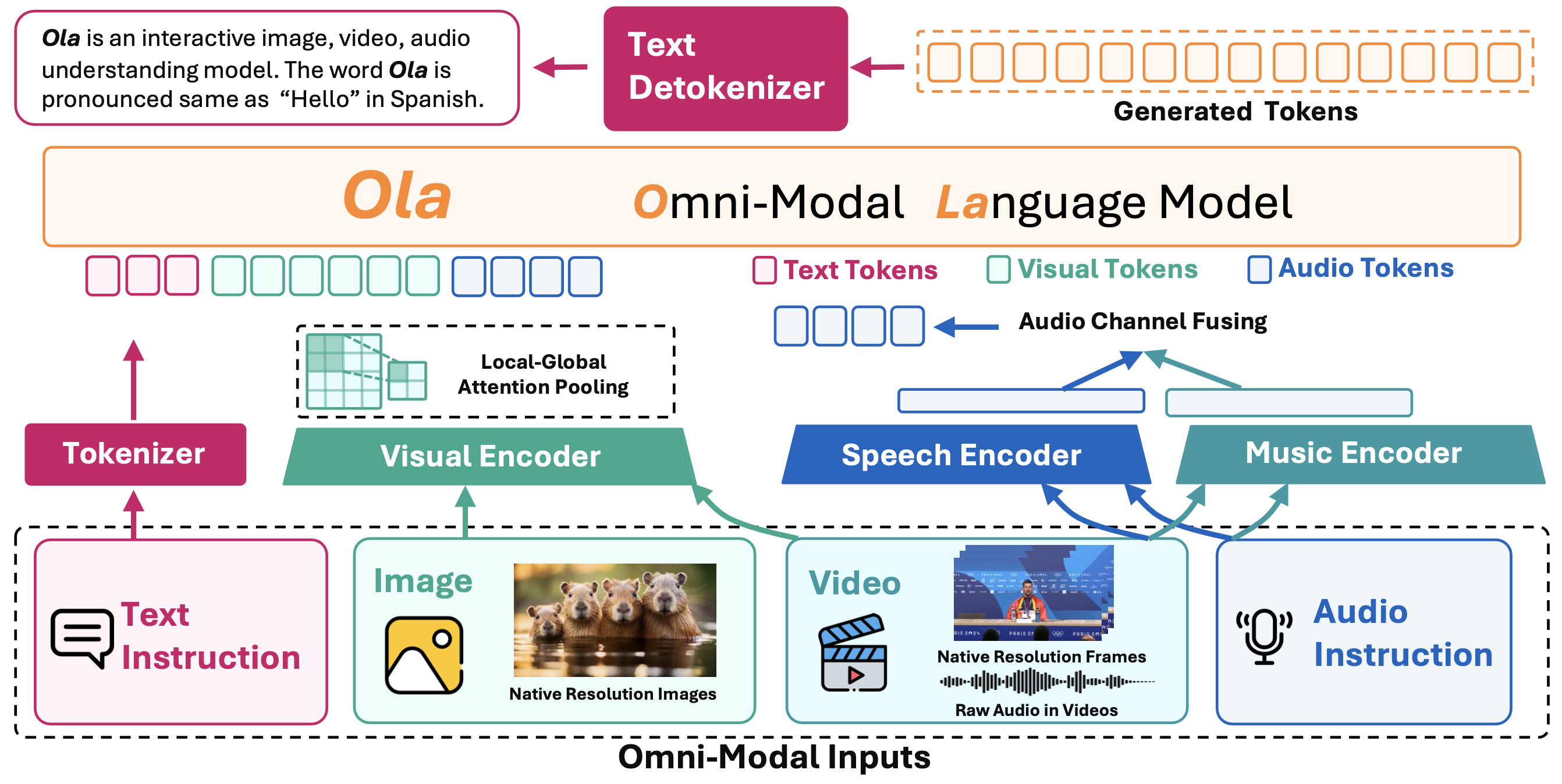 GitHub - Ola-Omni/Ola: Ola: Pushing the Frontiers of Omni-Modal Language Model