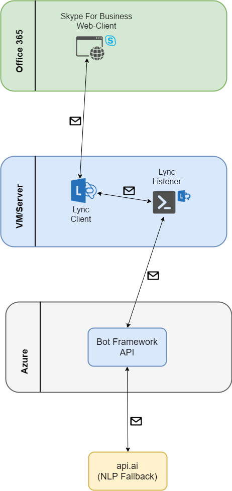 GitHub - Agezao/KittyBot: A MS Bot Framework Proof-of-concept