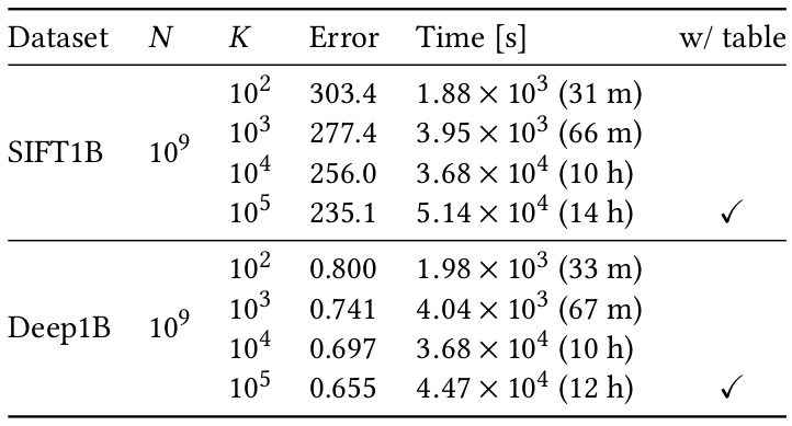 GitHub - DwangoMediaVillage/pqkmeans: Fast and memory-efficient clustering