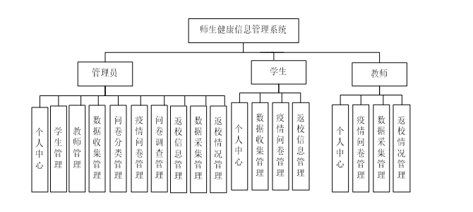 GitHub - catnipculture/studenthealth: springboot师生健康信息管理系统
