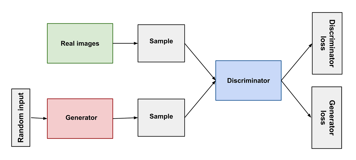 GitHub - tanishqgautam/DCGAN: Pytorch implementation of official DCGAN.