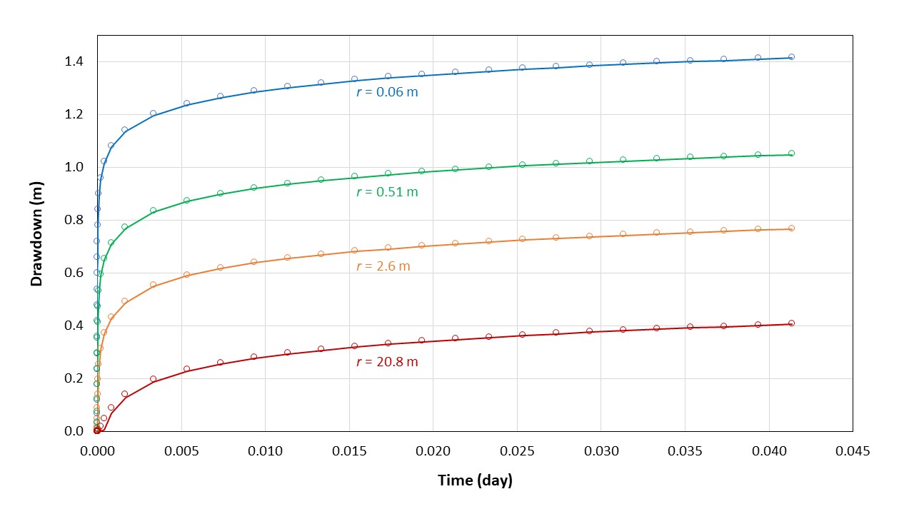 GitHub - NumericalEnvironmental/Partially_saturated_groundwater_flow ...