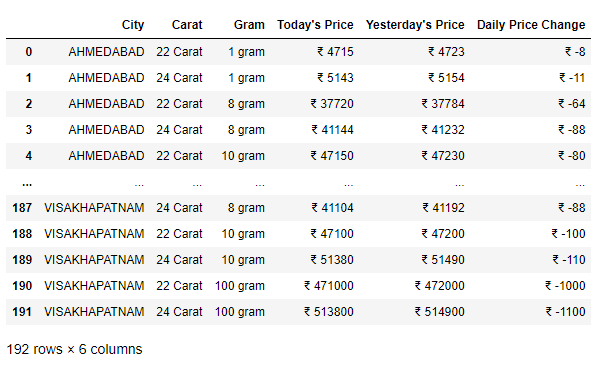 GitHub - abhishek-mehta2k/web-scraping-gold-price: In this project I have created a web scraper ...