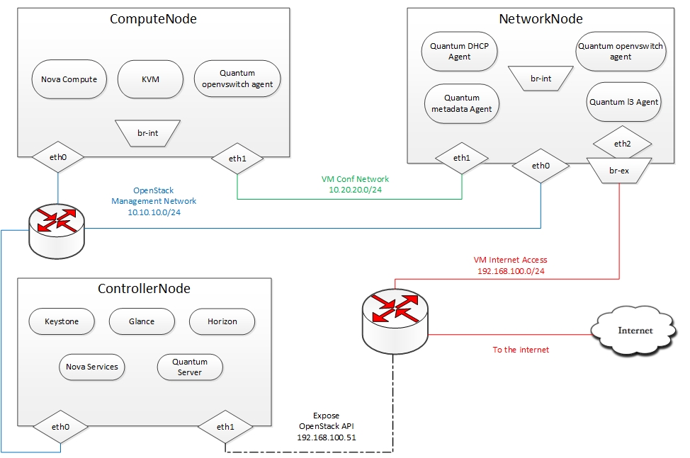GitHub - Donelle/HowTo-Openstack-ComputeNode-Setup: Describes how to ...