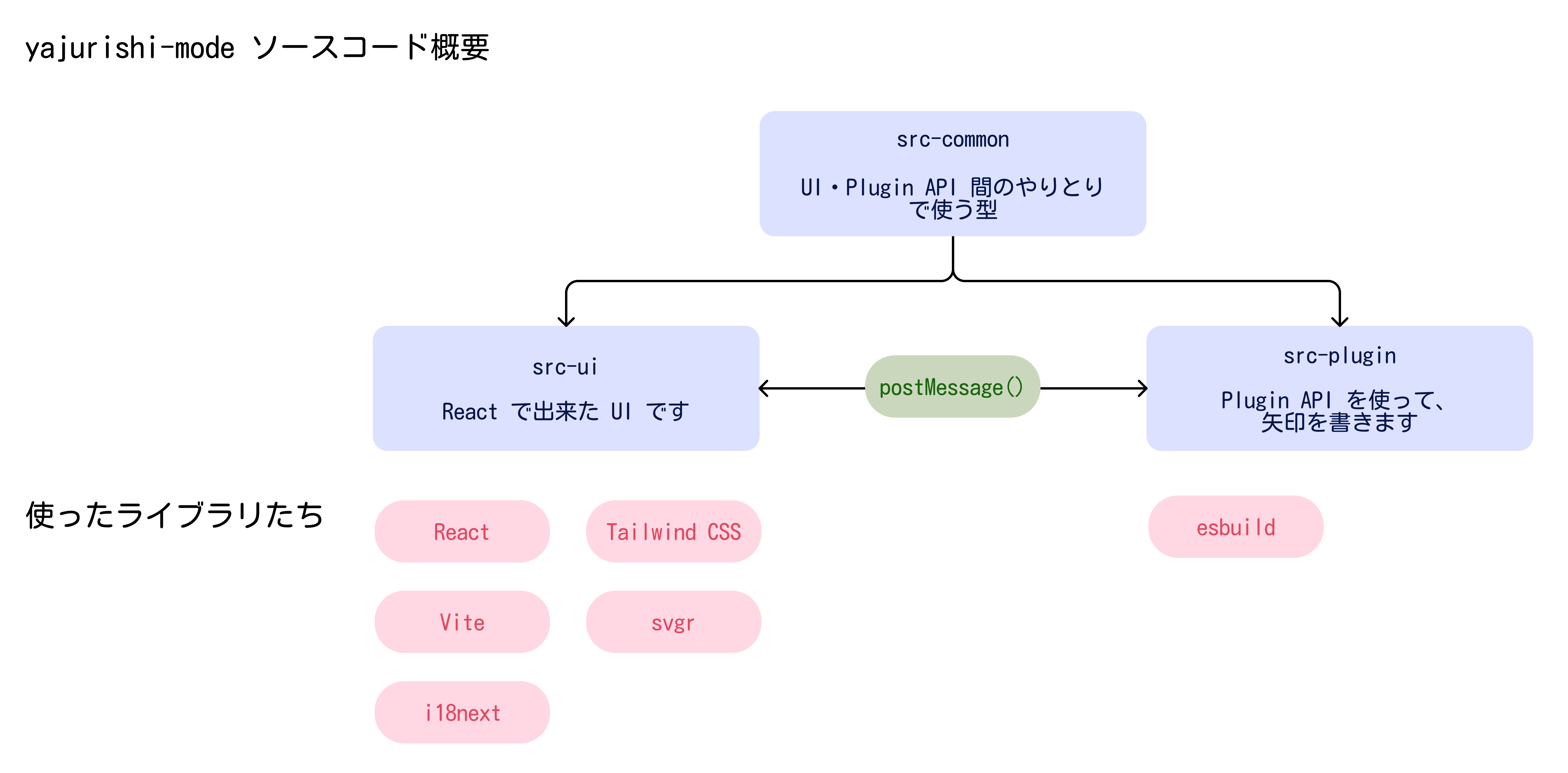 GitHub - takusan23/yajirushi-mode