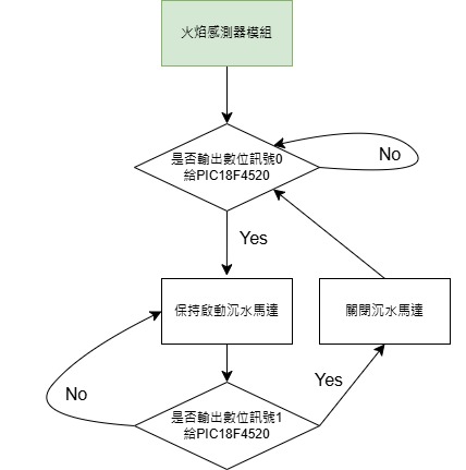 GitHub - Danielaaaaa0w0/MP_final_project: 大三上微算機期末專題 主題：藍芽遙控消防車