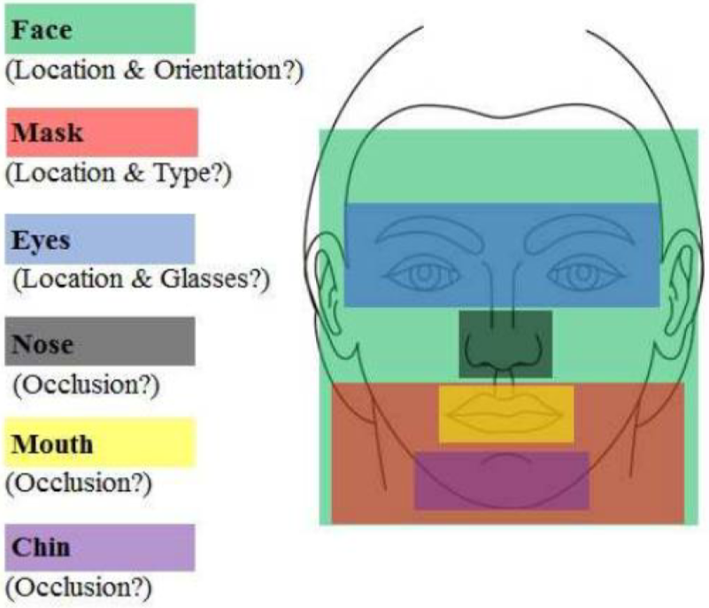 GitHub - elaysason/Mask-Wearing-With-Deep-Learning: Detrimane if a ...