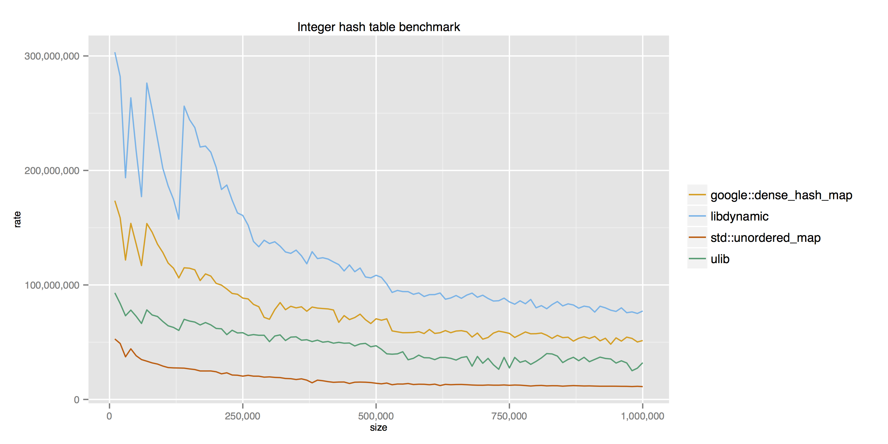 GitHub - fredrikwidlund/hash-table-benchmark: Benchmark of hash tables