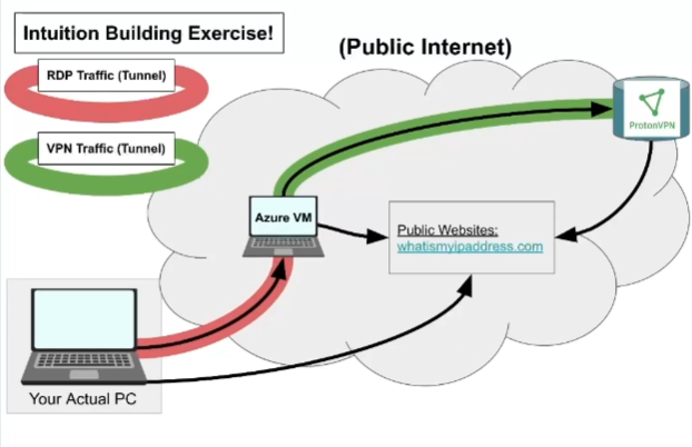 GitHub - perryp82/vpn-lab