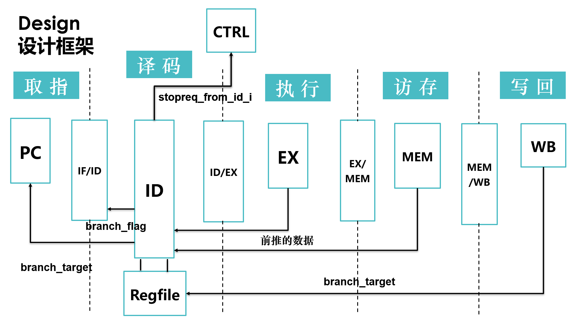 GitHub - xuzf-git/mips_pipeline_cpu: 基于 MIPS 指令集实现的流水线CPU