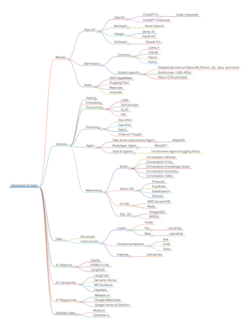 GitHub - NMoskalev/ai-mind-map: A visual representation illustrating a ...