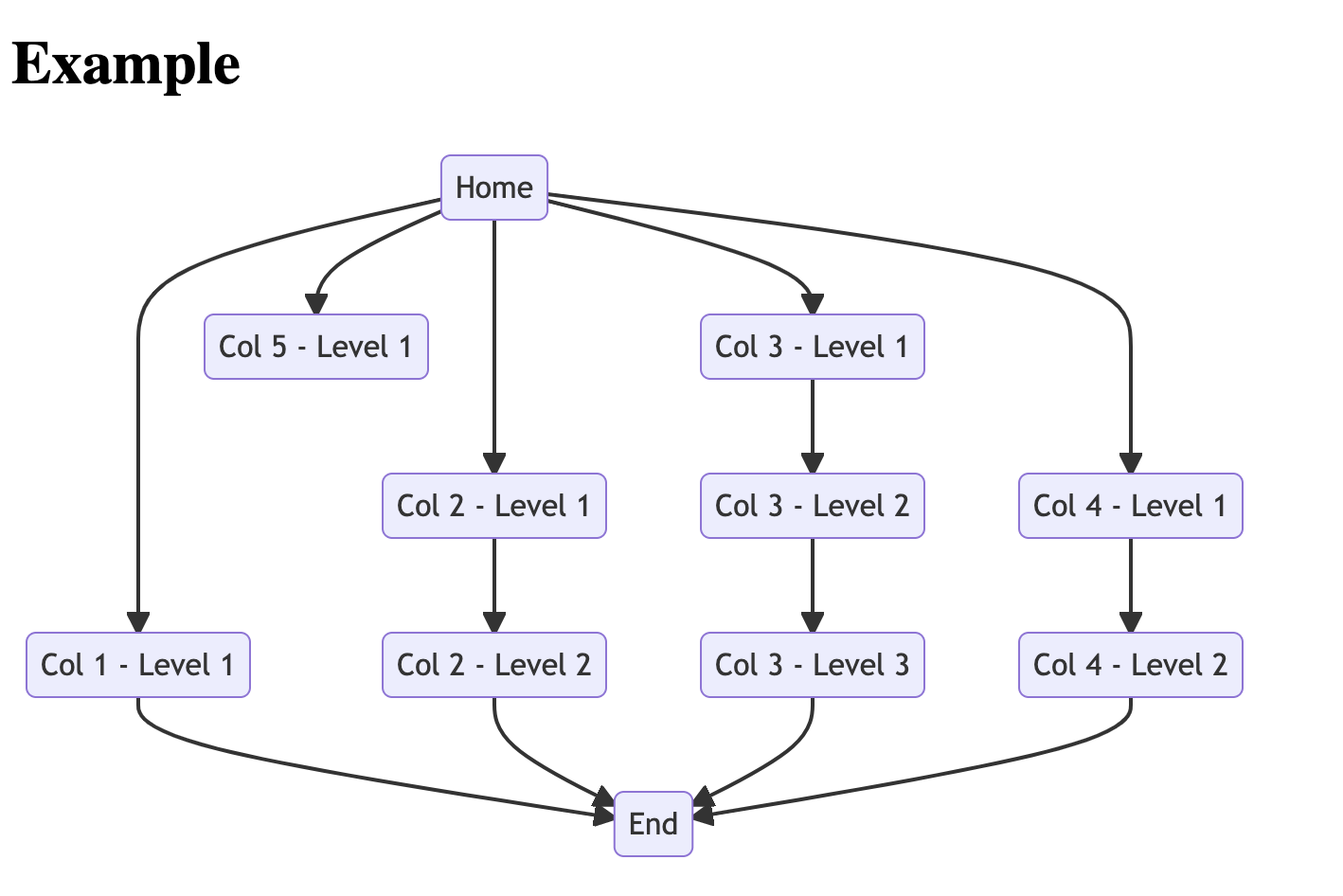 Format flowchart like a sitemap · Issue #2634 · mermaid-js/mermaid · GitHub