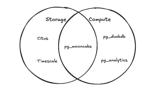 GitHub - Mooncake-Labs/pg_mooncake: Real-time analytics on Postgres tables