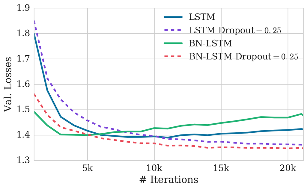 GitHub - iassael/torch-bnlstm: Batch-Normalized LSTM (Recurrent Batch Normalization ...