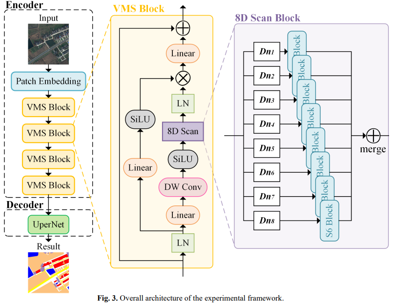 ArXiv 2405 - Rethinking Scanning Strategies with Vision Mamba in Semantic Segmentation of Remote ...