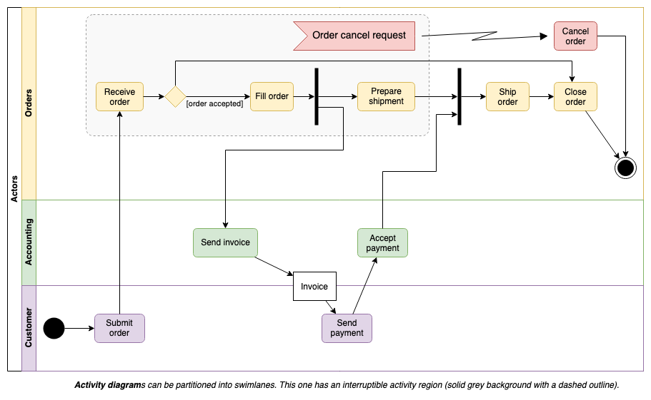 Draw io, UML,C4,Pert example from draw.io · GitHub