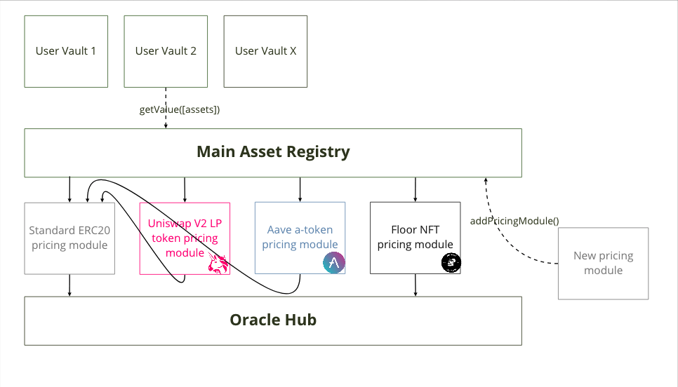 GitHub - arcadia-finance/arcadia-vaults: A new DeFi primitive, Arcadia Vaults, enabling the on ...