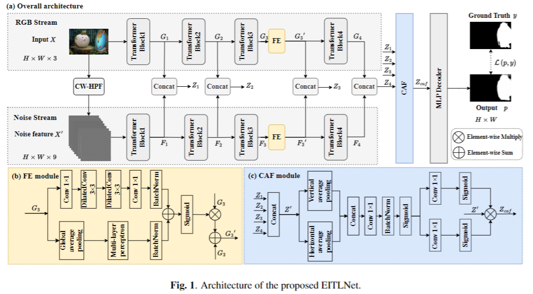 Papers Image Forgery 2024 Eitlnet Md At Main · Greatzh Papers · Github