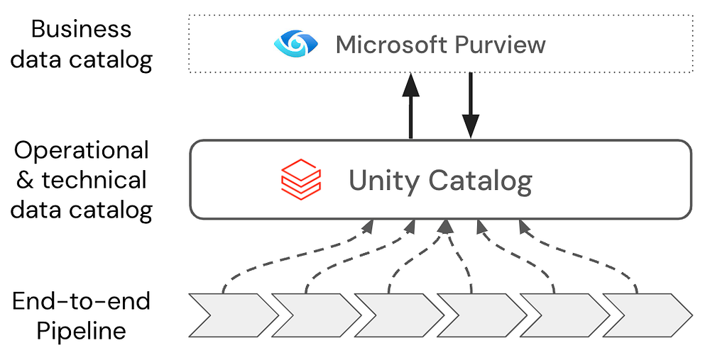 Github Davegeyerunity Catalog Purview Integration Samples