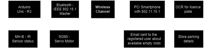 GitHub - DarishDias/SmartCarParkingArduino: Smart car parking system using Arduino UNO and IR ...