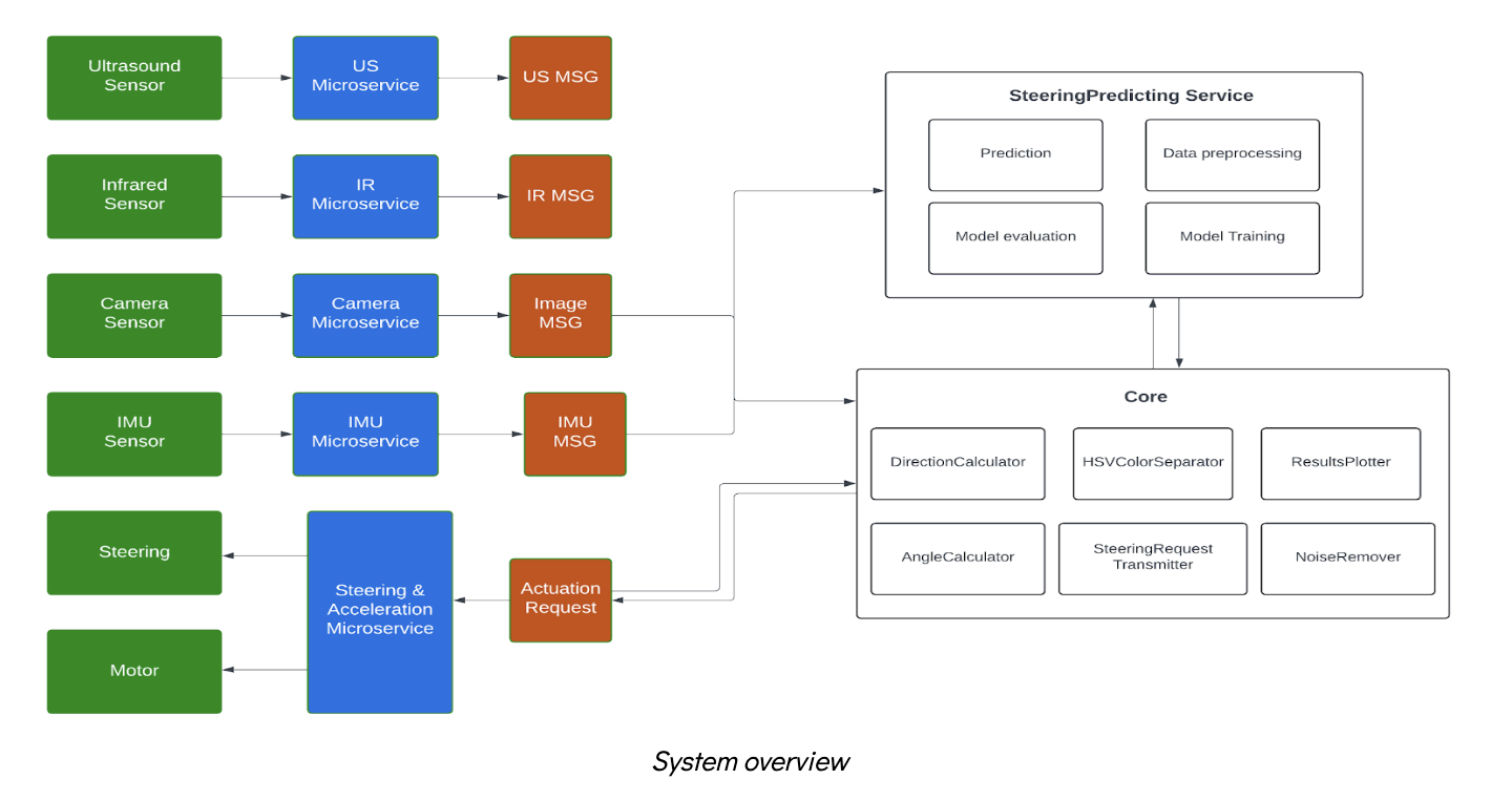 GitHub - AlexHelsing/Autonomous-Car-OpenCV-ML