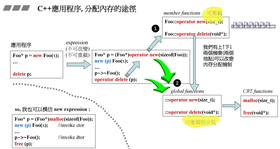 CPP-Memory-Management/第一讲primitives.md at master · hujiese/CPP-Memory-Management · GitHub