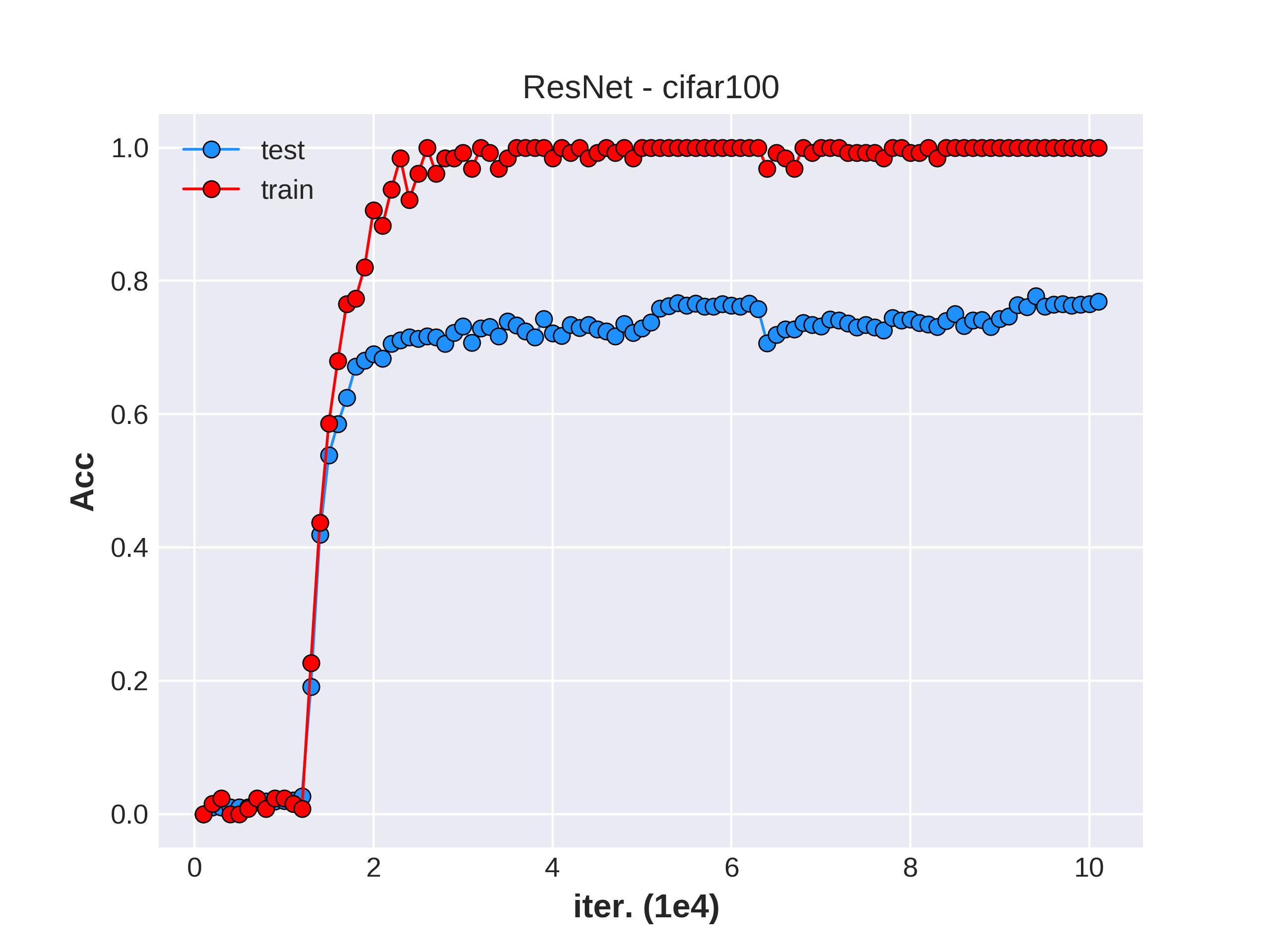 GitHub - duanyzhi/resnet_cifar10_cifar100_imagenet: resnet_cifar10_cifar100_imagenet