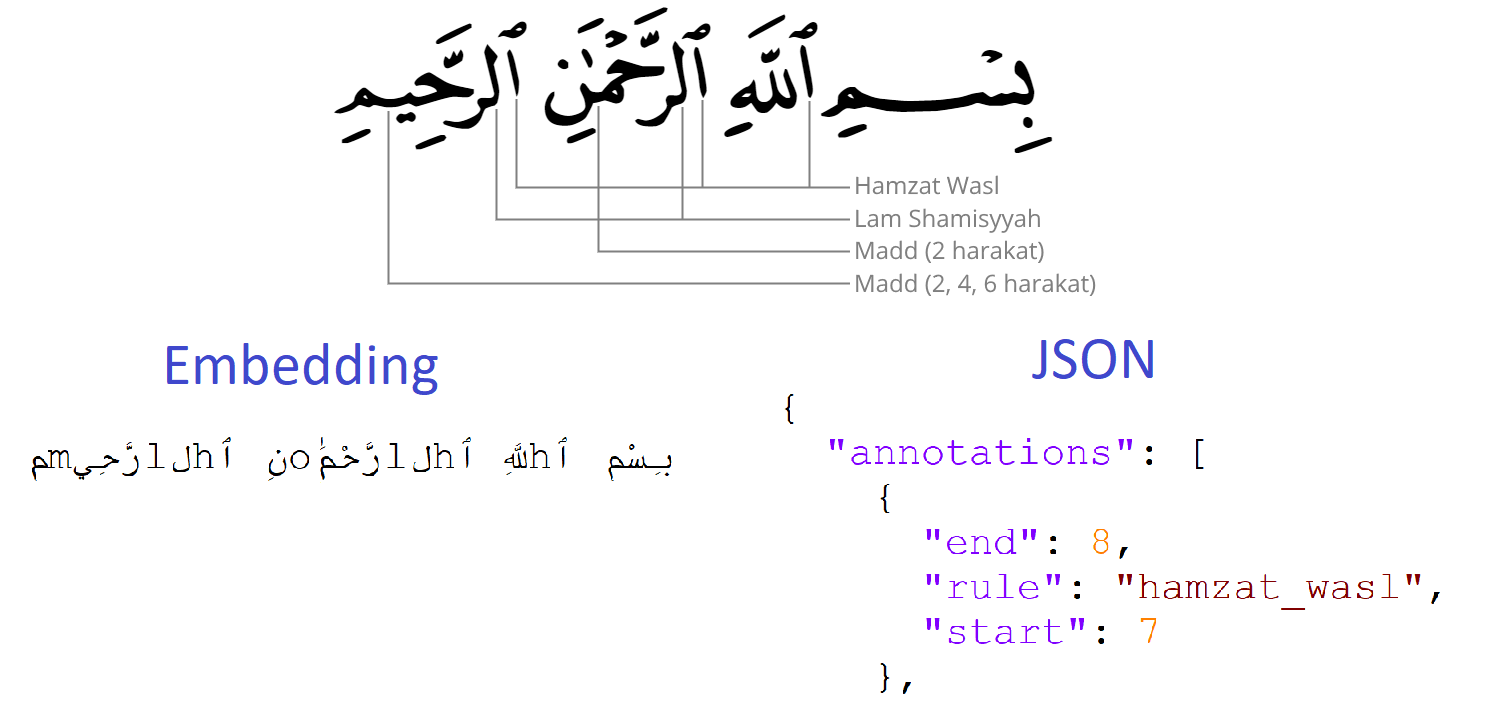 GitHub - tarekeldeeb/quran-tajweed-embedded: Embedded Tajweed annotation for the Qur'an