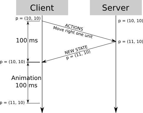 blog/实现多人网络对战游戏的技术和算法(第二节).md at master · yiv/blog · GitHub
