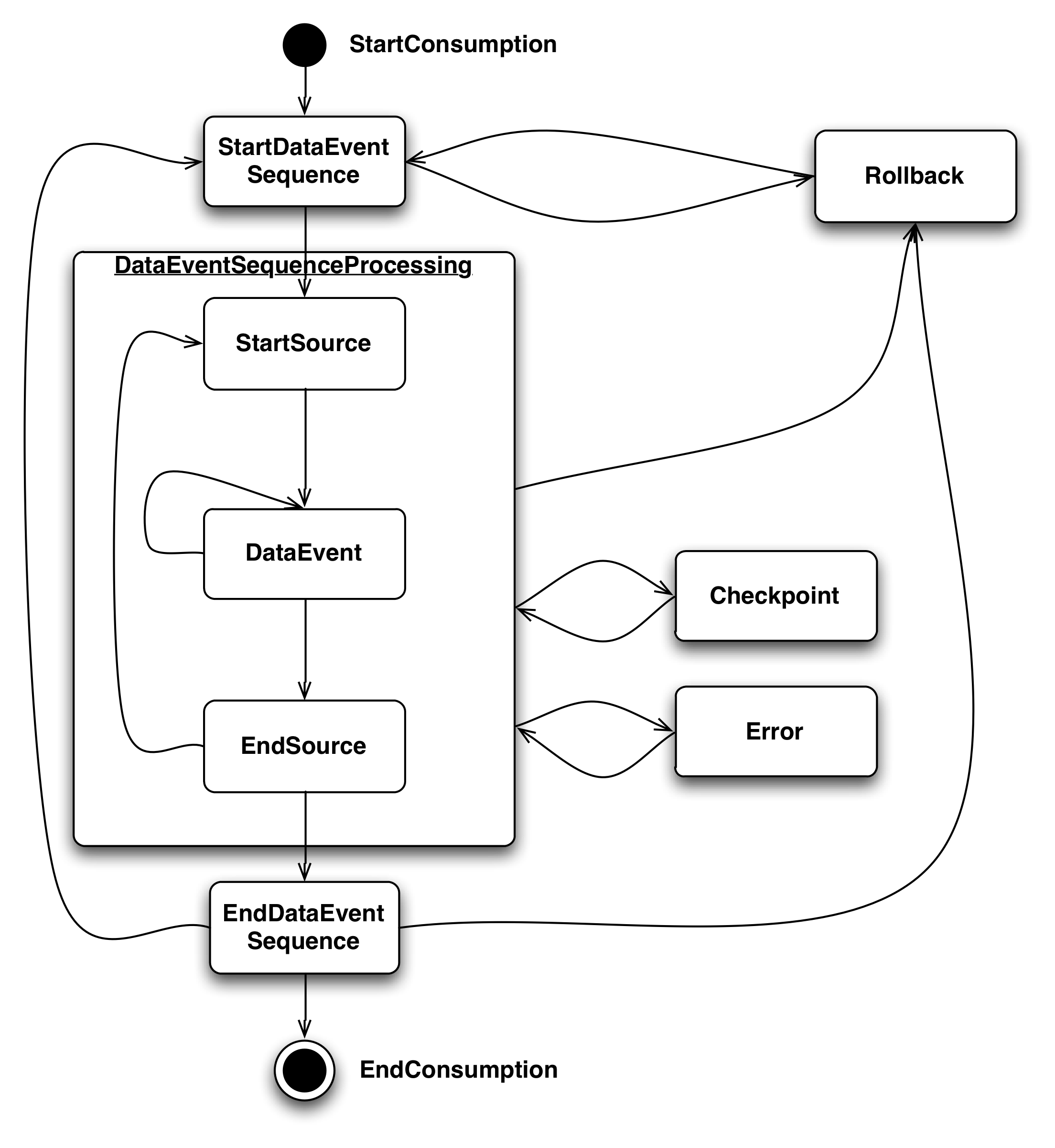 Databus 2.0 Client Event Model and Consumer API · linkedin/databus Wiki · GitHub